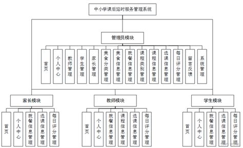 附源码 计算机毕业设计中小学课后延时服务管理系统springboot程序spring Boot 找出工号最晚进校的老师 Csdn博客