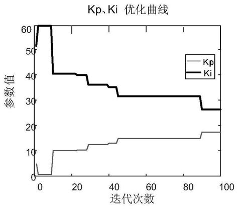 Heat Pump Temperature Control System Based On Particle Swarm Fuzzy Pid