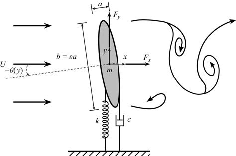 Data Driven Active Control Of A Thin Elliptical Cylinder Undergoing