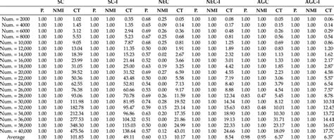 Clustering Results On Synthetic Dataset Cc Download Table