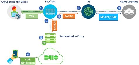 Duo Integration Options For Cisco Anyconnect Vpn With Asa And Ftd