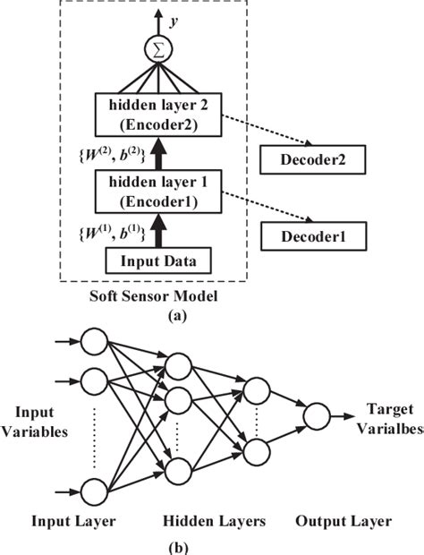 figure 1 from a new input variable selection method for soft sensor based on stacked auto