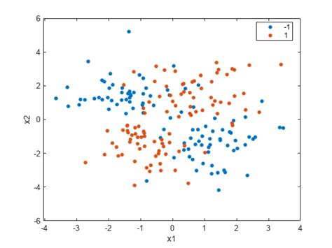 Tune Regularization Parameter To Detect Features Using NCA For Classification