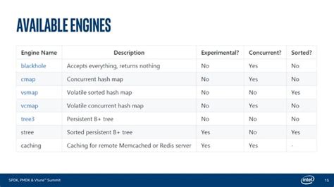 Persistent Memory Programming With Pmemkv Ppt
