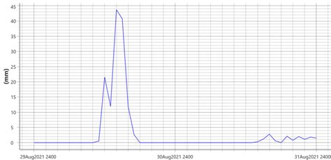 Multi Sensor Quantitative Precipitation Estimation Data For One Portion Download Scientific