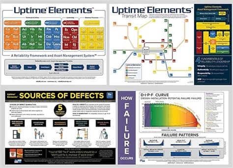 Bulk Pack Of Uptime Elements Reliability Framework And Asset Management System Wall Posters