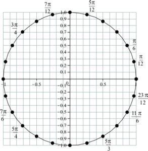Unit Circle Formula TUTOR TTD