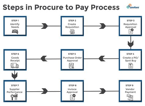Oracle Procure To Pay Flow Diagram Oracle Procure To Pay Pro