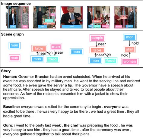 Example Of Extracting Scene Graphs From Images And Their Relationship Download Scientific