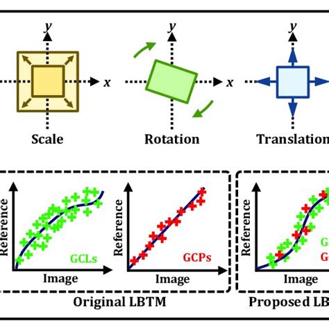 Overall Workflow Of Line Based Transformation Model Lbtm Download Scientific Diagram