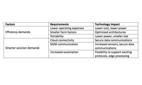 Future Industrial Requirements Being Met By Redefined Mid Range FPGAs