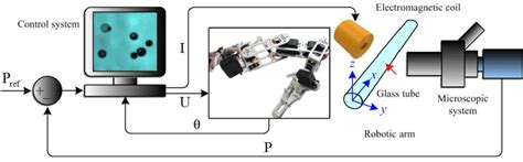 7 closed loop motion control of the position of a paramagnetic