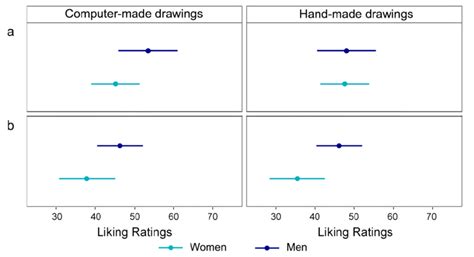 Category And Sex Interaction In Experiment 1 A And Experiment 2 B Download Scientific
