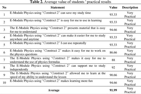 table 2 from developing physics e module using “construct 2” to support