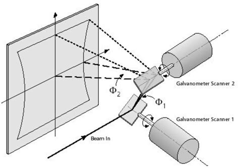 Lidar And Time Of Flight Part 3 Emitters Sensors And Scanners