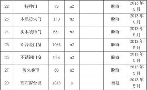 建筑材料计划表八篇 范文118