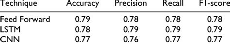 Accuracy Of Dl Classifiers Results Summary Download Scientific Diagram