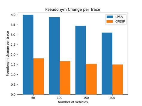 Pseudonym Change Per Trace Download Scientific Diagram