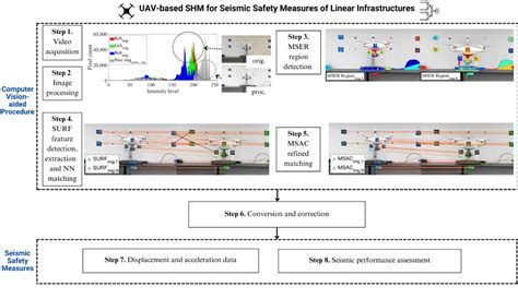Figure 1 From Unmanned Aerial Vehicle Based Structural Health