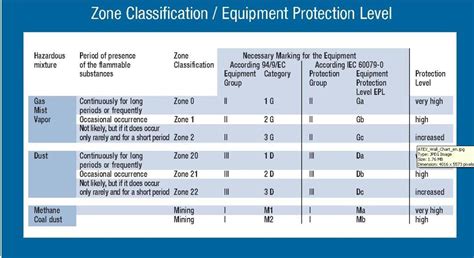 What Is Hazardous Zone Classification At Francis Seal Blog