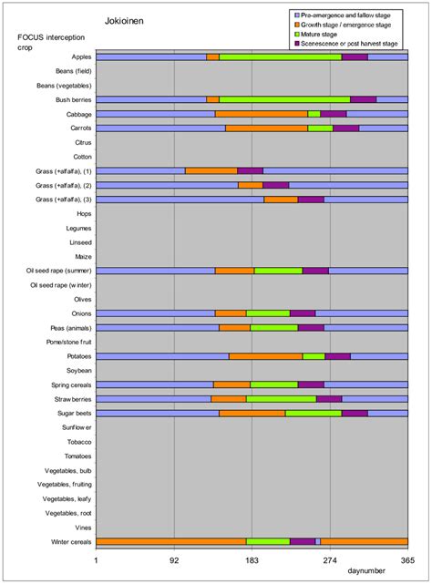 C Crop Development Stages For The FOCUS Interception Crops In Crop Download Scientific Diagram