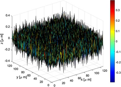 Three Dimensional Plot Of Gaussian Surface G5 Download Scientific Diagram