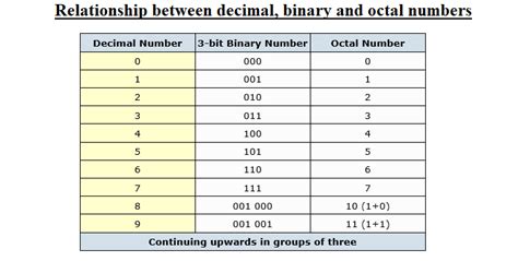 Octal Number System Octal To Decimal Binary And Hexadecimal Conversion Electrical Engineering 123