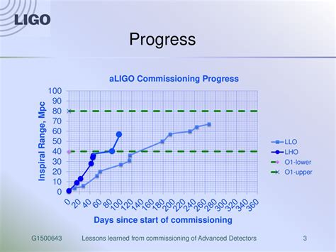 lessons learned from commissioning of advanced detectors ppt download