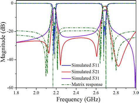 simulated and theoretical responses of quad‐mode dual‑band filtering download scientific