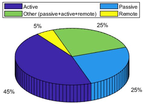 An Extensive Overview Of Islanding Detection Strategies Of Active Distributed Generations In