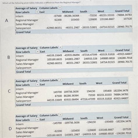 Solved Which Of The Following Pivot Tables Indicates A Chegg Com