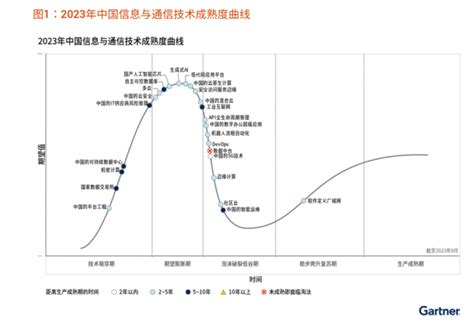 Gartner 2023年中国信息与通信技术成熟度曲线显示国产人工智能芯片处于期望膨胀期 Cio与cto频道 至顶网