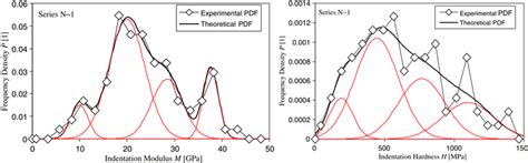 15 Example Of Statistical Deconvolution Of PDF After 89 Download Scientific Diagram
