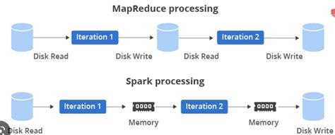 Monika Rajput On Linkedin Bigdata Spark Hadoop Etl Clustermanagement Dataprocessing