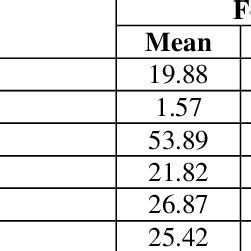 Gender Specific Mean And Standard Deviation Values Download Table