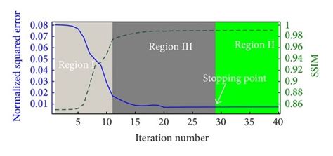 Squared Error Blue Line And The Structural Similarity Index Ssim
