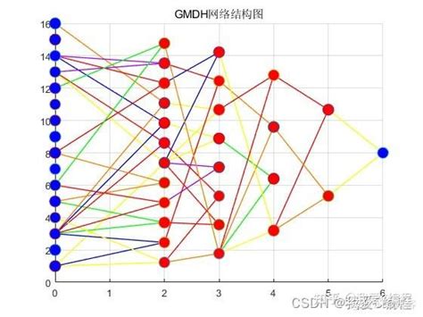 M基于gmdh网络模型的数据训练和分类matlab仿真 知乎