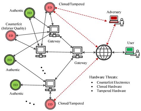 cryptography free full text a robust low cost and secure authentication scheme for iot