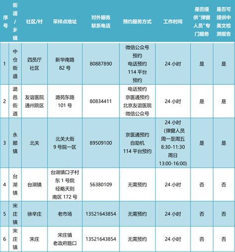 北京通州新增6家24小时核酸采样点、28个弹窗人员核酸采样点检测服务官微