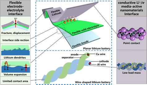 Multiple Interfaces And Challenges Of Flexible Lithium‐based Battery