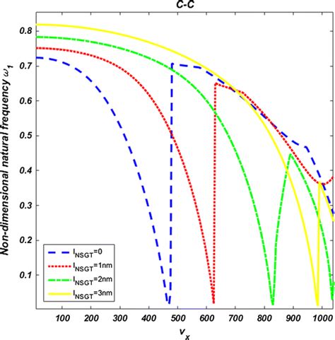 The Effect Of Material Length Scale Parameter On The Natural Frequency