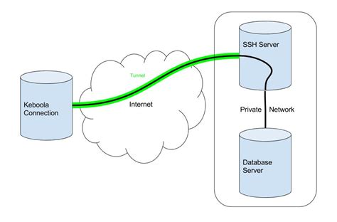 Ssh Database Connection Keboola Developers Knowledge Base