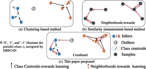 The Illustration Of Different Pseudo Label Prediction Methods Download Scientific Diagram