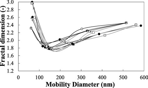 Fractal Like Dimension Of Soot Aggregates For Different Engines And
