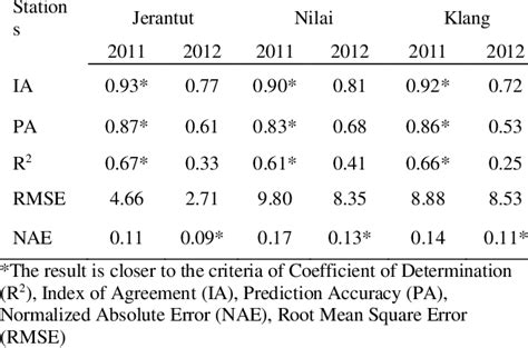 Performance Indicator For Conjugate Prior Cp Download Table