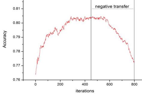 Negative Transfer In The Learning Process Download Scientific Diagram