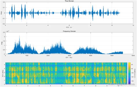 有噪声语音信号处理的理论概述带噪语音信号分析与处理 Csdn博客