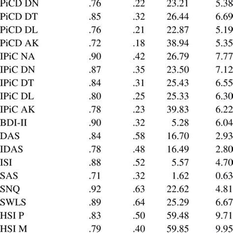 Descriptive Statistics For Scales Download Scientific Diagram