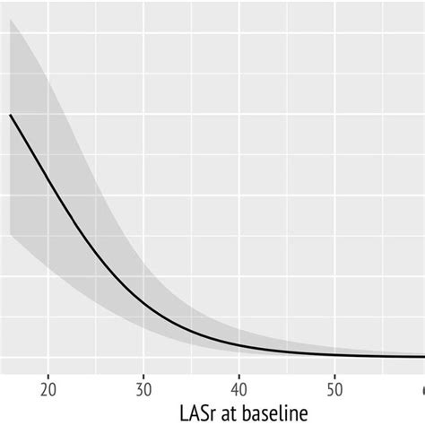 Probability Of Diastolic Function Worsening Over Time Markedly Probability Of Diastolic Function Worsening Over Time Markedly