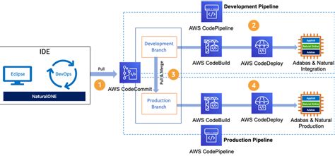 Deploying Software Ag Adabas And Natural Workloads On Aws Aws Partner